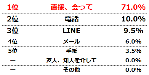 【大学生の恋愛】告白するなら出会って3ヵ月未満がベスト! 告白成功のタイミング&セリフを徹底調査